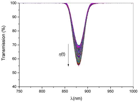 Dynamical Behavior Of The Transmission Spectra Under External Download Scientific Diagram
