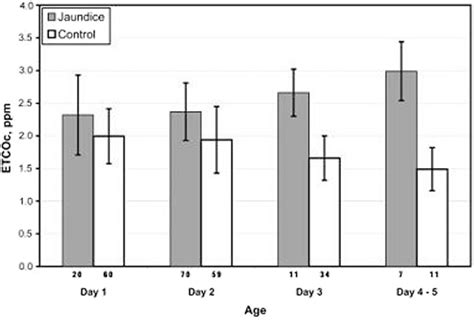 Figure 1 From Hyperbilirubinemia Hemolysis And Increased Bilirubin Neurotoxicity Semantic