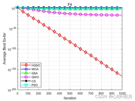 基于亨利气体溶解度优化算法的函数寻优算法 Csdn博客
