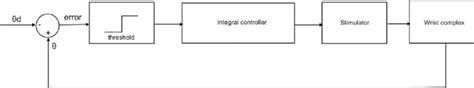Block Diagram Of The Closed Loop Controller Download Scientific Diagram