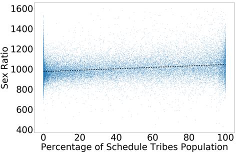 Correlation Of Sex Ratio With Other Social Factors Download Correlation Of Sex Ratio With Other Social Factors Download