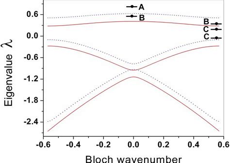 Band Structure Of The Two Coupled Semi Infinite Waveguide Arrays The Download Scientific