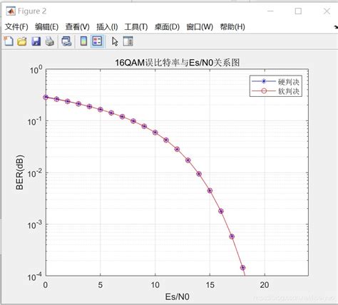 Matlab实现在不同esn0情况下，qpsk、16qam、64qam误码率结果仿真图（包含软硬判决）请画出格雷映射qpsk、16qam、64qam在不同esno下的ber仿真结果图 软