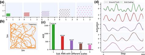 grid coding performance analysis based on different grid scales in 2d