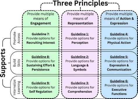Universal Design For Learning Guidelines Cast 2018 Download