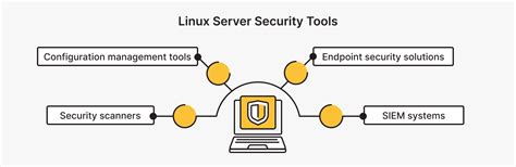linux server security stats challenges and best practices