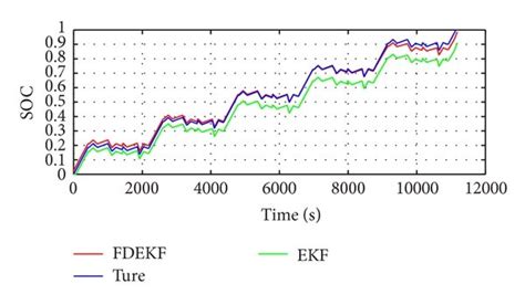Soc Estimation Results Of Dst Data With Ekf And Fdekf Download