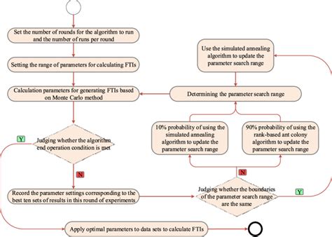 Variational Ant Colony Algorithm Running Flowchart Download