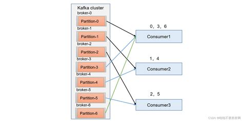 kafka系列 14 kafka消费者 分区的分配策略及再平衡 range roundrobin sticky