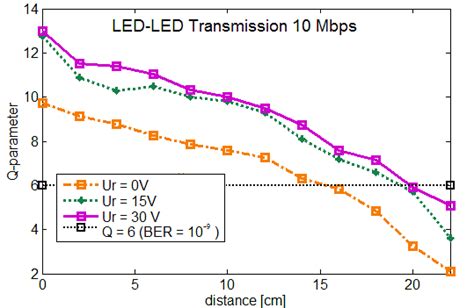 charts of measured values of q parameter according distances for