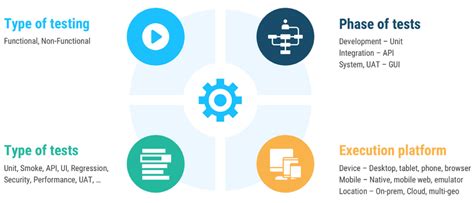 Evaluate UI And Mobile Automated Testing Solutions Key Considerations