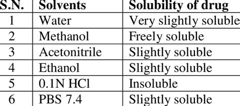 Qualitative Solubility Of Atorvastatin Calcium In Different Solvents Download Scientific Diagram