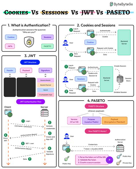authentication cybersecurity websecurity jwt paseto cookies… er