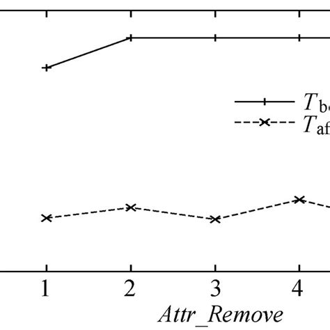 Decision Table Accuracy Boost On Tic Tac Toe With Increasing Number Of