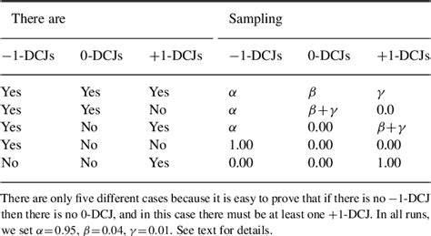 Table 1 From Bayesian Sampling Of Genomic Rearrangement Scenarios Via Double Cut And Join