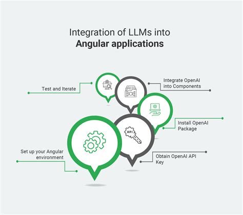 Openai Integration In Angular Maximizing Potential With Large Language