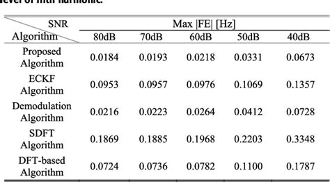 Table 1 From An Advanced Frequency Estimation Algorithm Based On