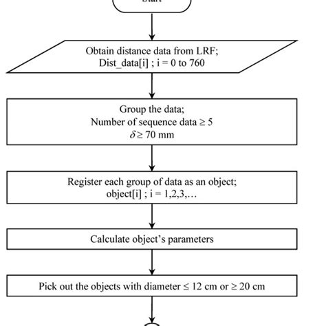 Object Extraction Algorithm Download Scientific Diagram