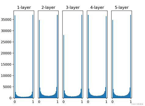 神经网络学习权重初始重要性与设定神经网络训练 设置初始weight默认初始权重为多少 Csdn博客