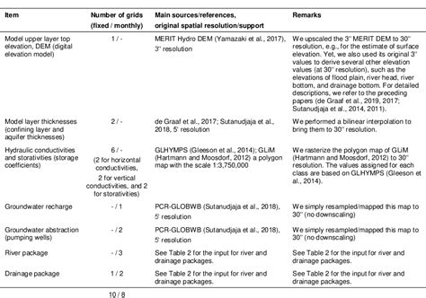 Table 1 From Globgm V10 A Parallel Implementation Of A 30 Arcsec Pcr Globwb Modflow Global