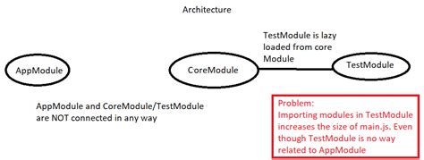 Angular 7 Almost Empty Appmodule Is Producing Huge Mainjs 367kb
