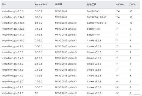 Ubuntu 非root 安装tensorflowubuntude Tensflow安装 Csdn博客