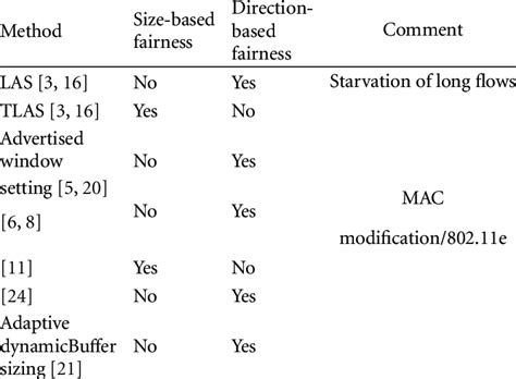 comparison of wlan oriented solutions download table