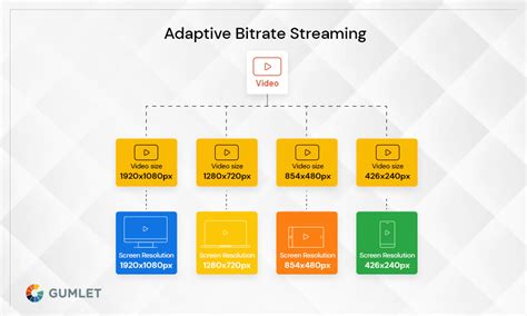 What Is Adaptive Bitrate Streaming Benefits More