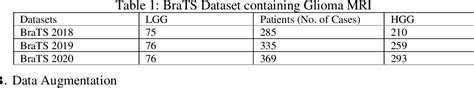 Table 1 From Deep Learning Based Approach For Automatic 2d And 3d Mri Segmentation Of Gliomas