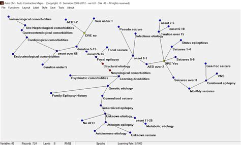 Artificial Neural Network Analysis To Identify Risk Factors For Drug Resistant Epilepsy
