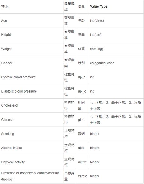 【毕业设计】大数据心血管疾病数据分析（医学大数据分析）心血管疾病数据集 Csdn博客
