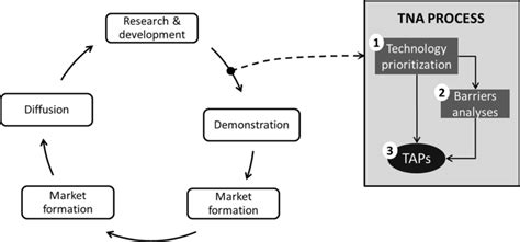 Technology Needs Assessment Within The Technology Transfer And Adoption