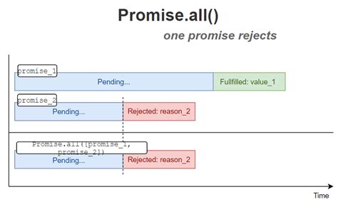 前端 技术篇 如何使用 promise all 个人文章 segmentfault 思否