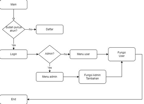 Github Asyary Project Uas Project Uas