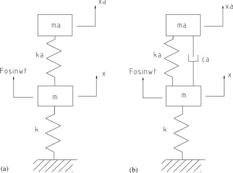 Figure 1 From The Damped Dynamic Vibration Absorbers Revisited And New Result Semantic Scholar