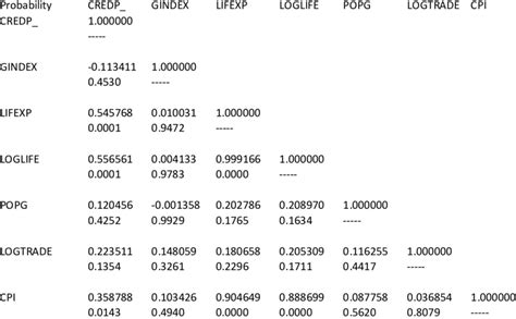 Cross Correlation Of Variables Correlation Download Table