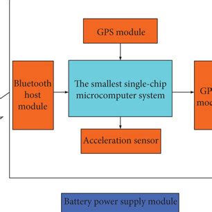 Hardware System Framework Diagram Download Scientific Diagram