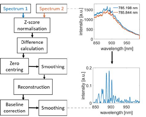 Serds Algorithm Processing Steps Download Scientific Diagram