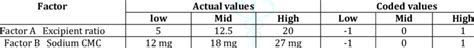 Actual And Coded Levels Of The Factors Download Scientific Diagram
