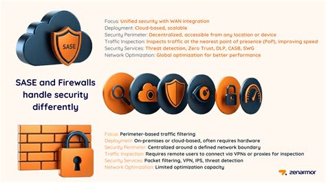 Sase Vs Firewall Differences In Security And Deployment