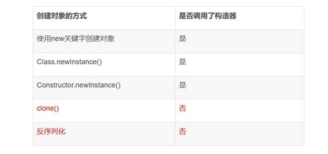 【java基础】java对象创建的几种方式 云社区 华为云