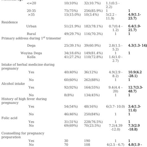 Risk And Protective Factors Associated With Major Structural Birth