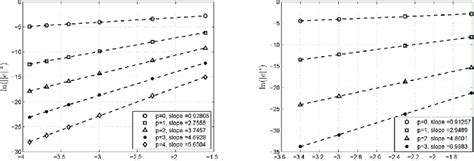 Log Log Plots Of í µ Left Versus ℎ For Example 71 Using í µ 5
