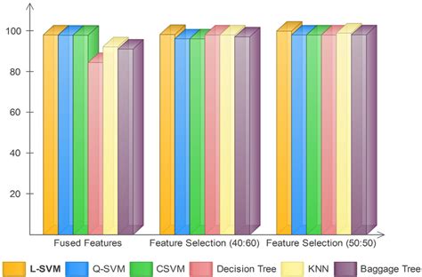 Comparison Of Lsvm Classification Accuracy With Other Classification