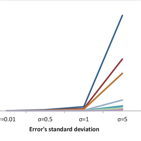 Performance Of The Estimators As A Function Of N When σ 05