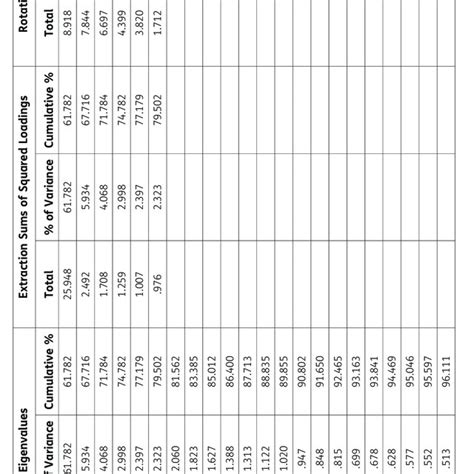 Factor Analyses For Eigenvalue Of Items Of The Scale Item Download