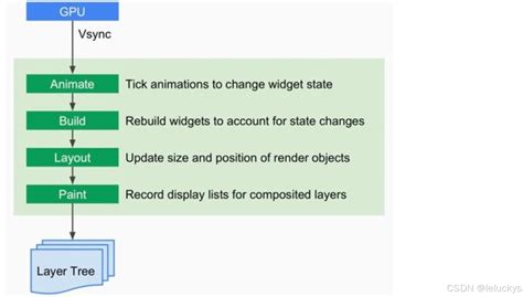 Flutter 专题四十六 Flutter渲染之widget、element、renderobjectflutter Widget