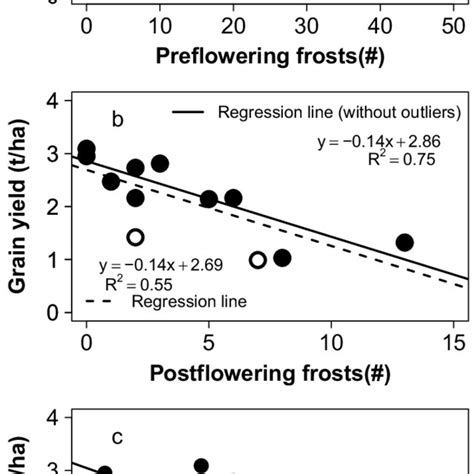 Regression Of Grain Yield With The Total Number Of A Preflowering