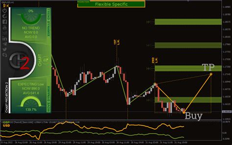Chart Projection Indicator Trading Strategy Dan Indicator