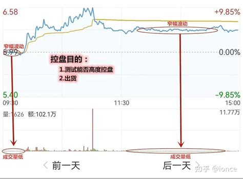 【日积月累】分时操作之主力控盘 知乎